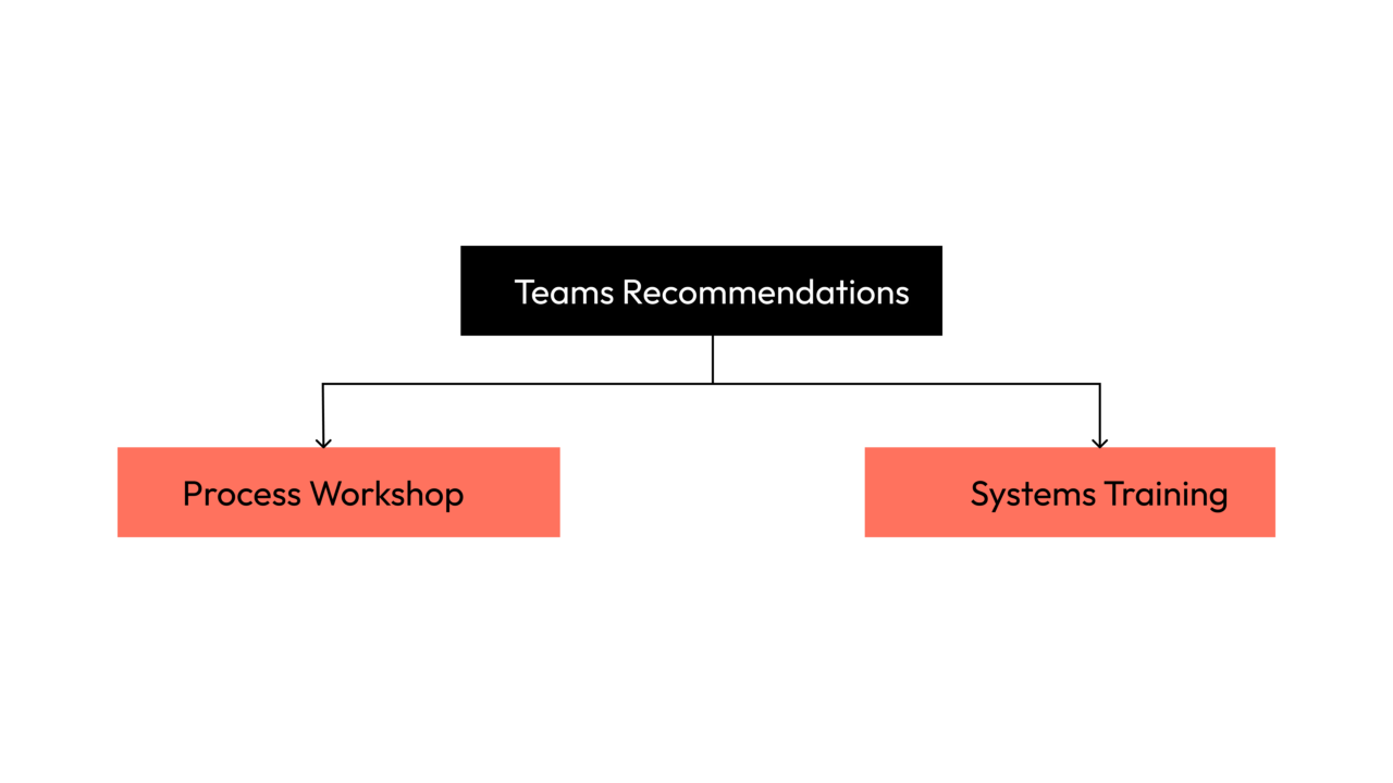 Services Unify Workflows